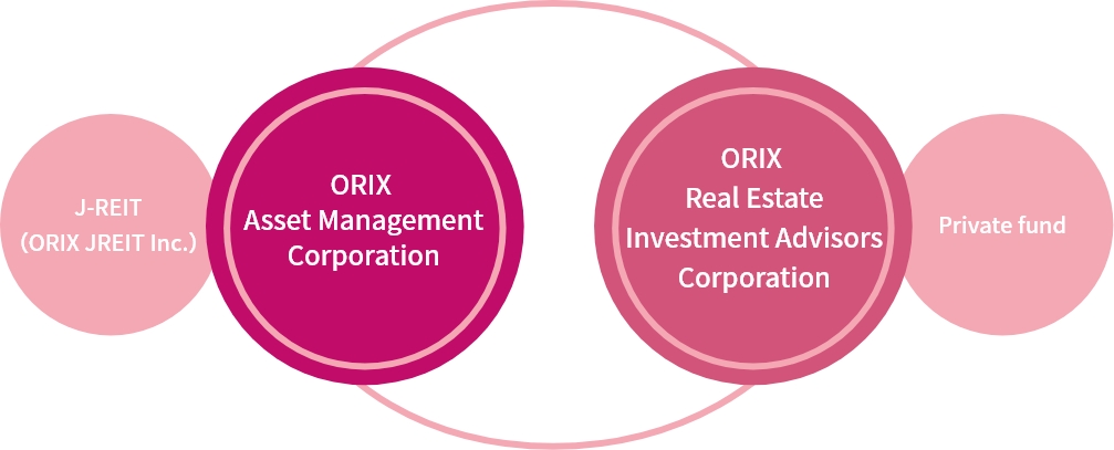 Asset Management Business | ORIX Real Estate Corporation