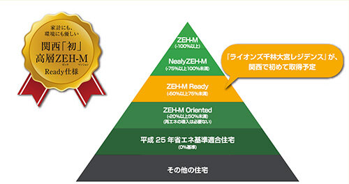関西初の「高層ZEH-M Ready」仕様、56％省エネのマンション「ライオンズ千林大宮レジデンス」ギャラリーオープン | オリックス不動産株式会社